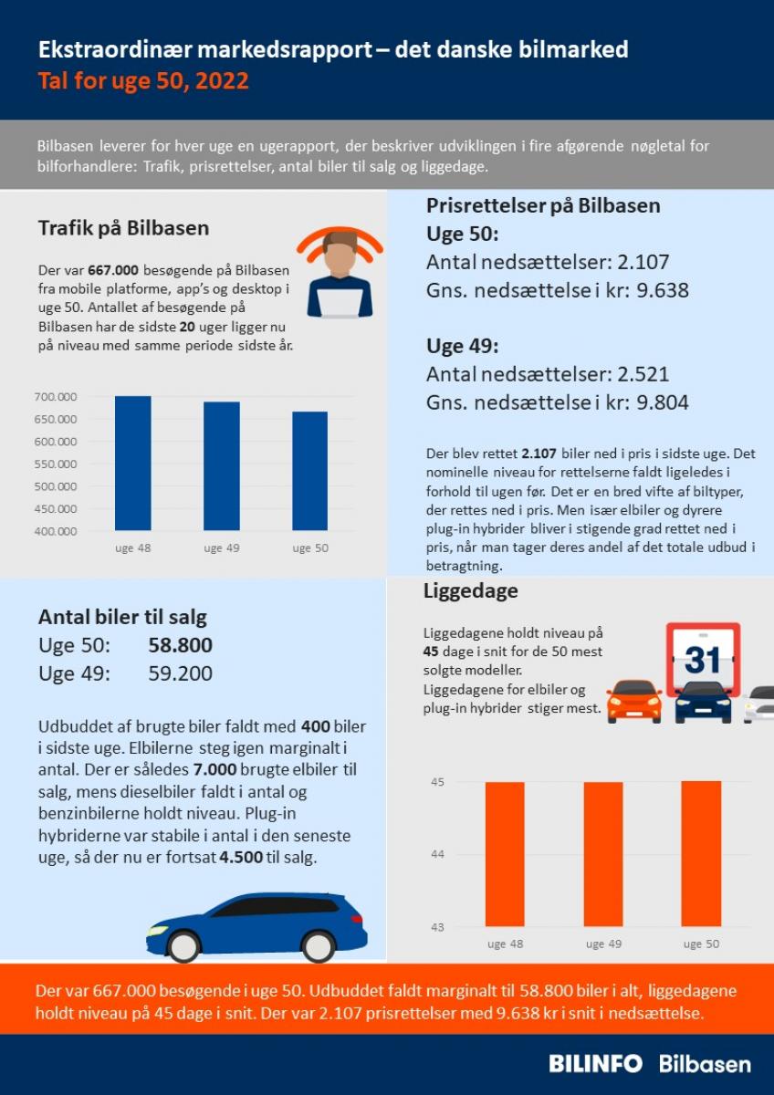 Bilforhandlernyt uge 50 - Antallet af brugte elbiler til salg stiger igen | Dansk Bilbrancheråd